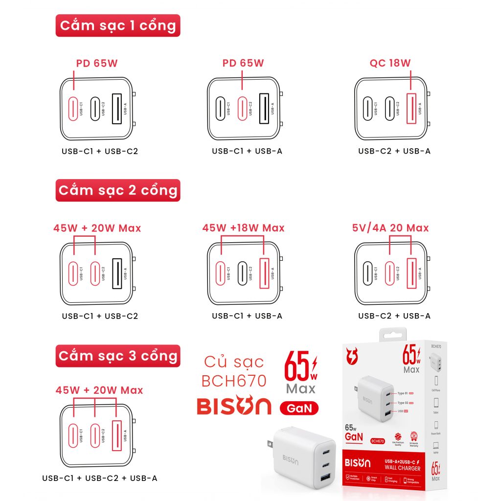 Củ sạc nhanh BISON 65W GaN 3 cổng (A+2C) BCH670 chuẩn us - Bison